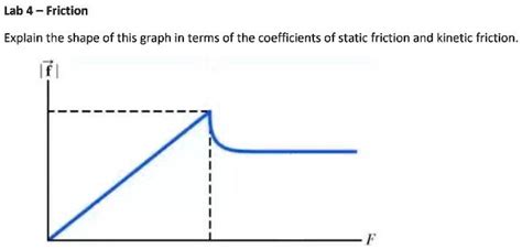 Solved Lab 4 Friction Explain The Shape Of This Graph In Terms Of