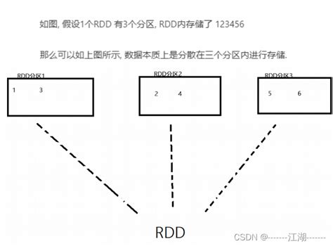 spark学习（5） spark core之rdd rdd中保存的t值是什么意思 csdn博客