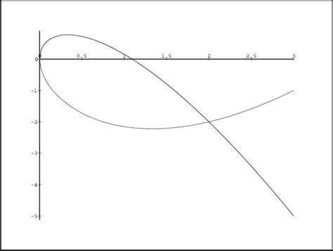 The Zero Set Of The Cubic Polynomial For A 1 1 A 2 4 C 8