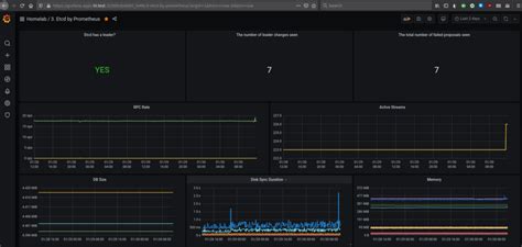 Monitor Etcd Cluster With Grafana And Prometheus Lisenet Com Linux Security Networking