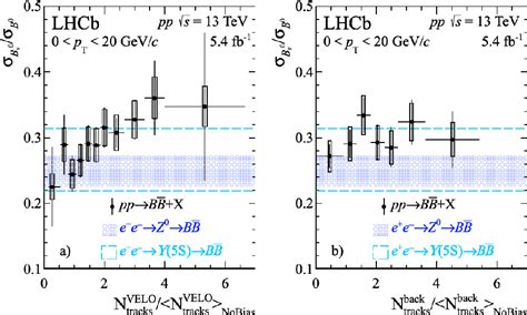 Figure 1 From Modification Of Heavy Quark Hadronization In High