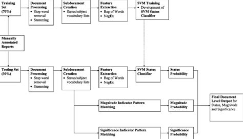 Development Of Nlp Based Data Extraction Tool Download Scientific