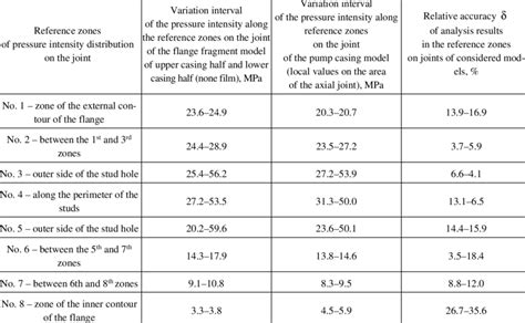 Comparative Analysis Of The Results Of Solving The Contact Problem