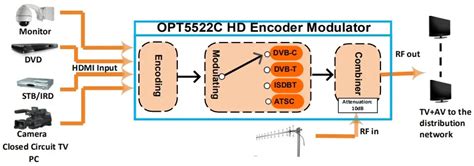 Digital Tv Hd Encoder Modulator Mpeg P To Dvb T Isdb T Dvb C Atsc Rf Catv Modulator