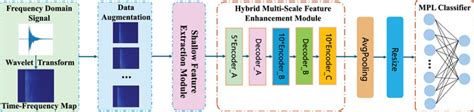 Hybrid Multi‐scale Residual Network For High‐voltage Circuit Breakers Fault Diagnosis Shao