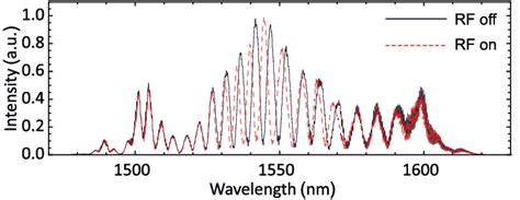 Exemplary Interferometer Output Spectra Measured By The Osa For τ 0 Download Scientific