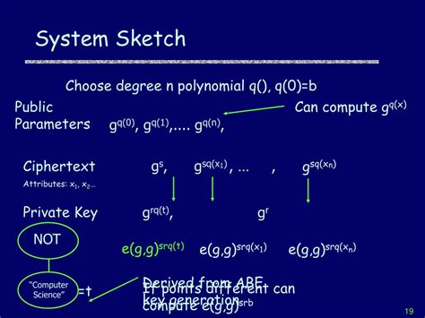 Ppt Enhancing Data Security With Attribute Based Encryption A