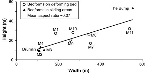 Comparison Of Cross Section Dimensions For The Mounds Of