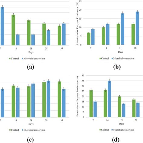 Extracellular Enzyme Production Of Microbial Strains A Amylase B Download Scientific Diagram