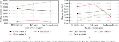 figure 8 from vehicle bridge interaction dynamic analysis of continuous