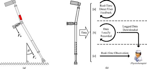 Figure 1 From An Instrumented Crutch For Monitoring Patients Weight Distribution During