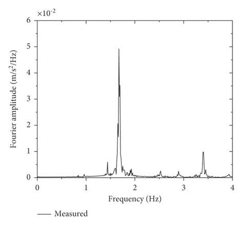 Comparison Between Simulated And Measured Bridge Acceleration At The