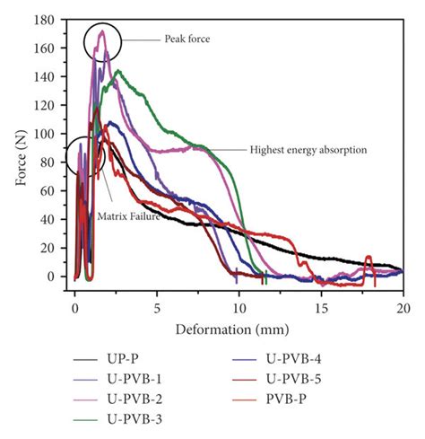 Force Vs Deformation Curve Using Instrumented Charpy Pendulum Tester Download Scientific Diagram