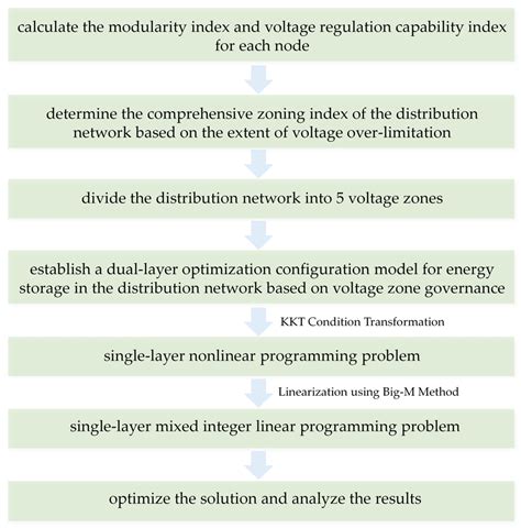 Energies Free Full Text Optimized Dual Layer Distributed Energy