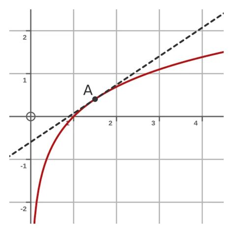 Feynmans Path Integral Formulation Explained By Sunny Labh Physics In History Medium