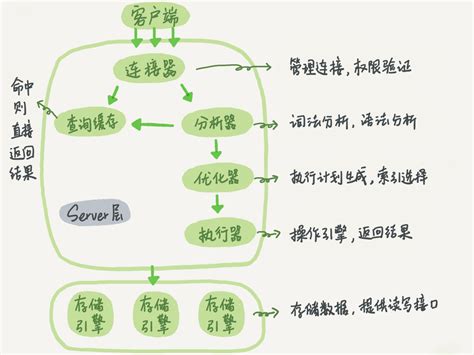 一条sql查询语句是如何执行的？ csdn博客