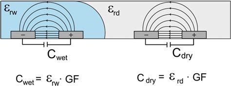Lateral View Of The Planar Electrodes And The Electric Field Formed