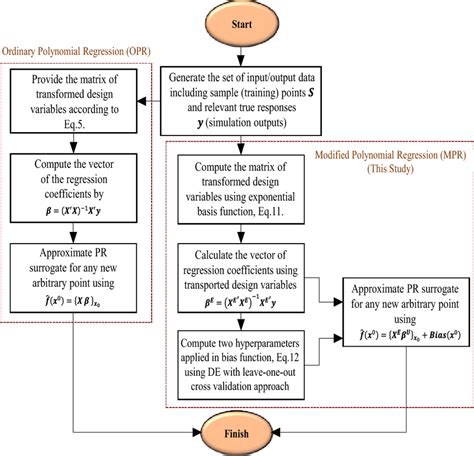 Flowchart Diagram Including Operated Steps For The Proposed PR Approach Download Scientific