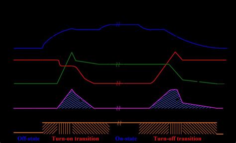 The Turn On And Turn Off Waveforms Of An Igbt Module Download