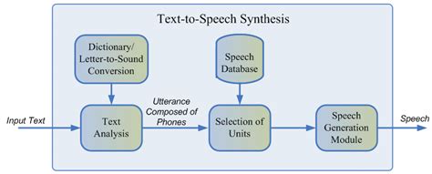 Speech Synthesis And Recognition Holmes Pdf Converter Prioritylee