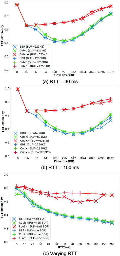 comparison of fct efficiency in a network with 100 mbps bandwidth two