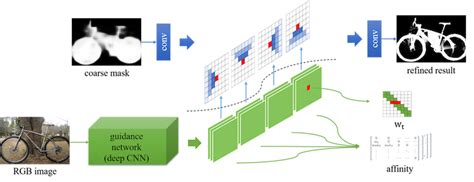 Learning Affinity Via Spatial Propagation Networks Research