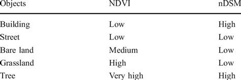 segmentation rule for urban objects download table