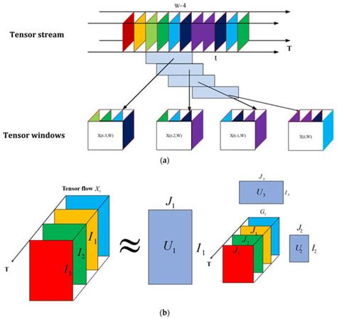 sensors free full text dynamic tensor modeling for missing data
