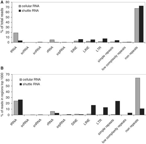 Different Distribution Of Rna Repeat Sequences In Shuttle And Cellular Download Scientific