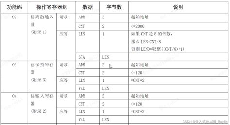 Modbus Rtutcp规约 报文解析 组织报文与解析报文（c）modbus规约报文解析 Csdn博客
