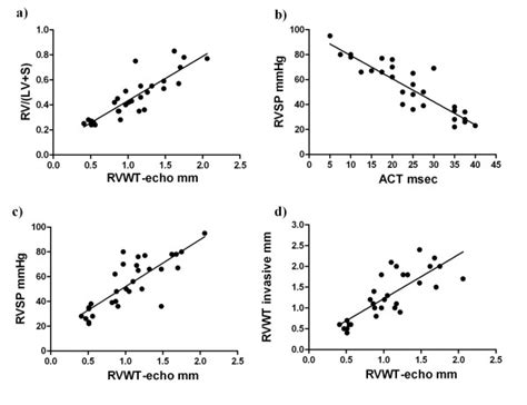the correlation between different parameters measured by invasive and