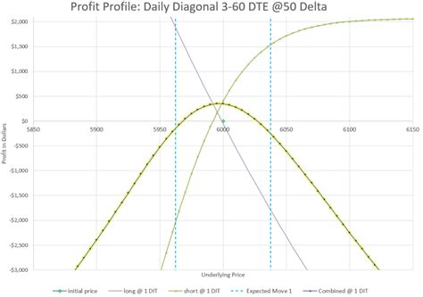backtest for rolling daily diagonal choices data driven options trading