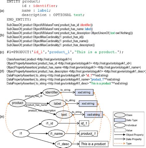 Example Of A STEP Entity And Its Translation To OWL Download Scientific Diagram