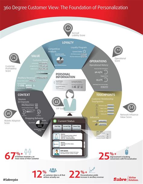 360 Degree Customer View The Foundation Of Personalisation Via