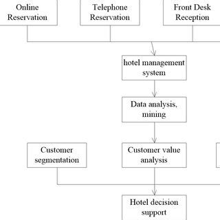 System Functional Structure Diagram Crm Crm Customer Relationship Download Scientific
