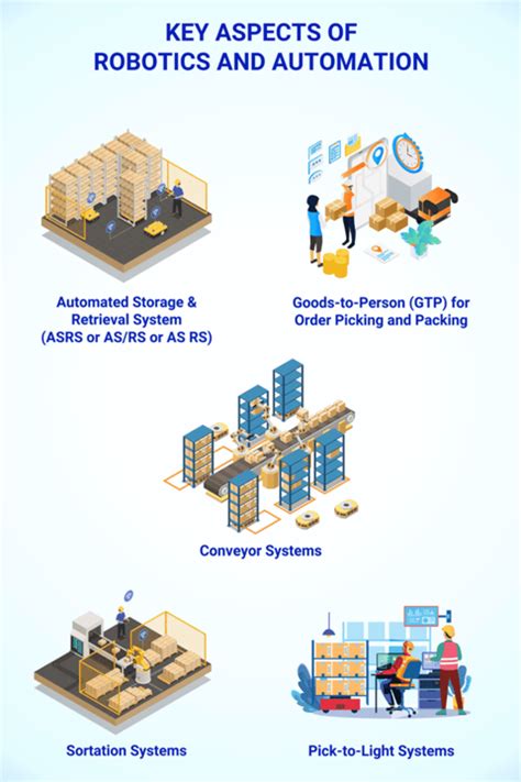 Robotics And Automation Revolutionizing Wms