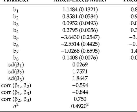 The Parameter Estimates And Standard Errors In Brackets Of Developed