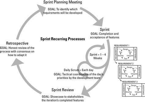 The Function Of The Scrum And Sprint Within An Agile Project Dummies