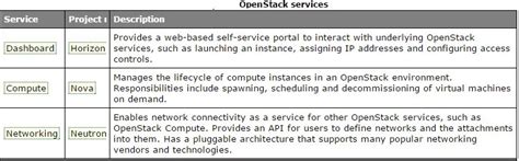 Openstack Manual Installation Part 1 UnixArena