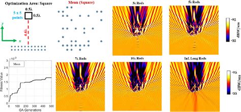 Figure 1 From Rapid Optimization Of Dielectric Rod Arrays For Microwave