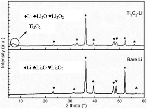 Preparation Method Of Laminar Composite For Negative Electrode Of