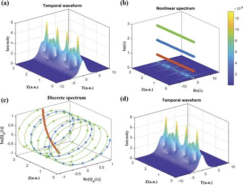 Nonlinear Fourier Transform Assisted High Order Soliton Characterization Iopscience
