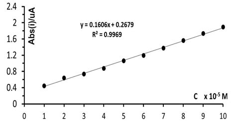 Calibration Plot Of Iodide Obtained By Differential Pulse Voltammetric Download Scientific
