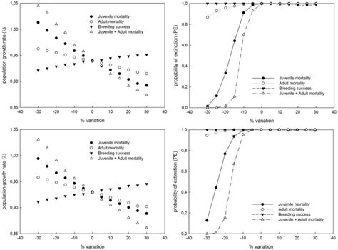 Elasticity Analysis Showing The Variation In The Population Growth Rate Download Scientific