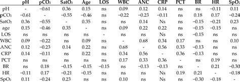 The Matrix Of Correlation Spearmanns Rank Correlation Coefficients Download Scientific