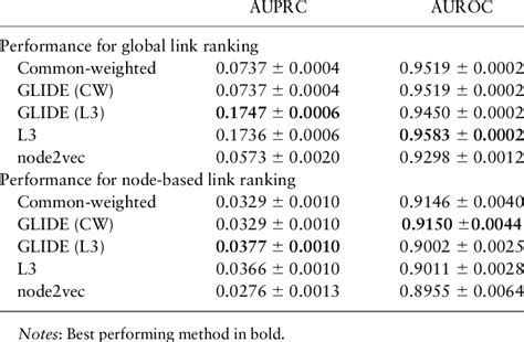 Auprc And Auroc Scores For Different Link Prediction Methods Under Download Scientific Diagram
