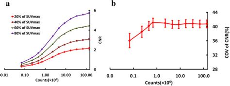 Effect Of Different Threshold On Cnr At The Different Count Level A