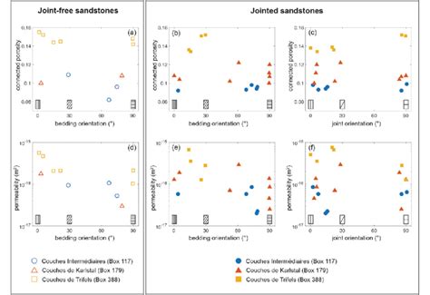Pre Deformation Connected Porosity And Permeability Of The