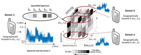 Data Cube Construction Based On The Spectral Information Of The Sensors