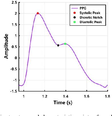 Figure 1 From Systolic Peak Detection Of Photoplethysmograms Via